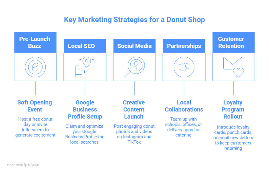 How to Start a Donut Shop in 2025 - Business Plan For Success